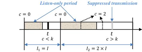 Trickle Algorithm Over Two Intervals With í µí² í µí¿ Black Line