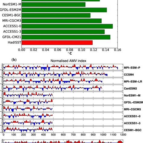A Standard Deviations Of Amv Indices For Both Models In Green And