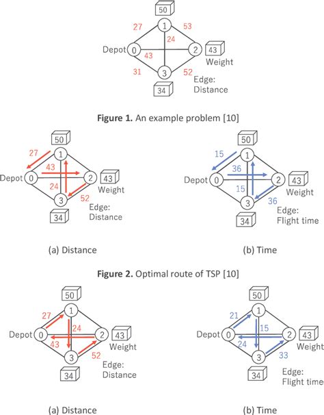 Figure 1 From Delivery Drone Routing Under Load Dependent Flight Speed Based On Integer