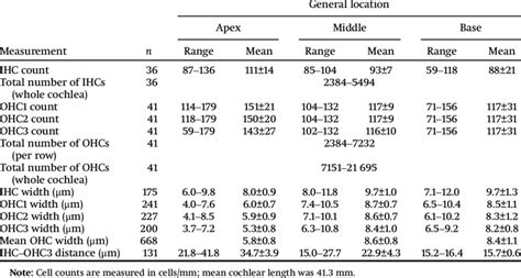 Beluga Whale Mean Cochlear Measurements ± Standard Deviation Download Table