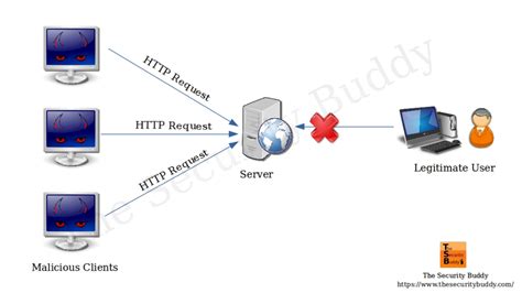 What Is Flood And How To Prevent It The Security Buddy