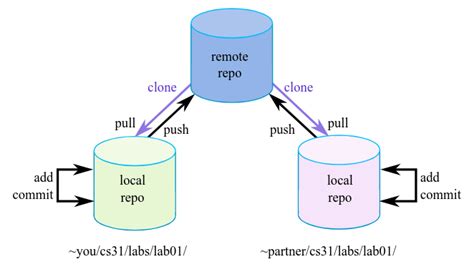 UD 4 4 1 Sistemas De Control De Versiones R Z O