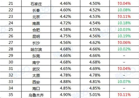 3月全國首套房貸利率排行榜出爐，快來看看你的城市 每日頭條