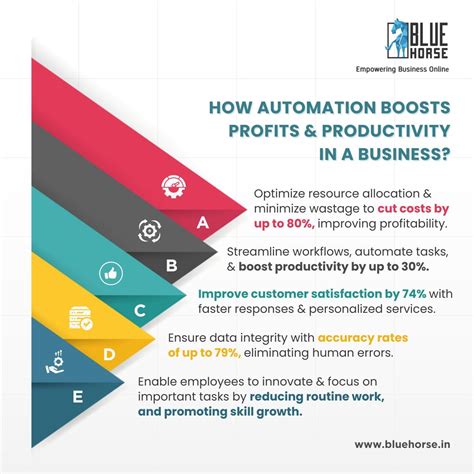 Shalari Ghorai On Linkedin In 2024 The Importance Of Business Automation Is Undeniable From