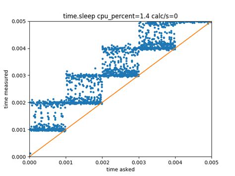 5 6 2 asynchronous sleep function and benchmarks — pyrpl 0 9 4 0