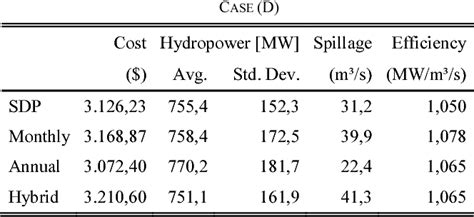 Figure 1 From Long Term Hydropower Scheduling Using Model Predictive Control Approach With