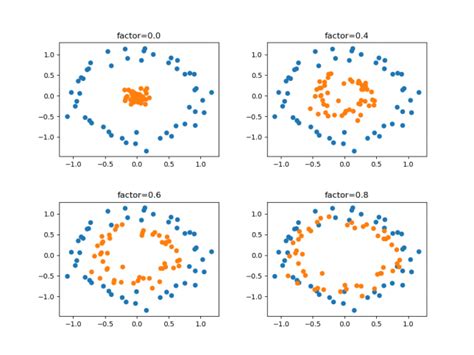 Scikit Learn Make Circles TauStation
