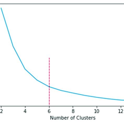 Curve Of Elbow Method Generated For The Database With All Age Groups Download Scientific