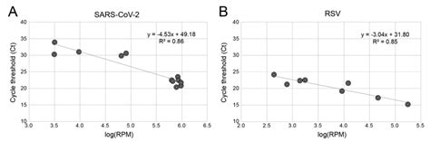 Quantitative Detection Of Sars Cov 2 And Rsv Sequences A Simple