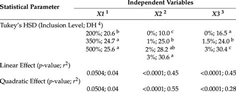 Tukeys Honestly Significant Difference Hsd Analyses And The Linear Download Scientific