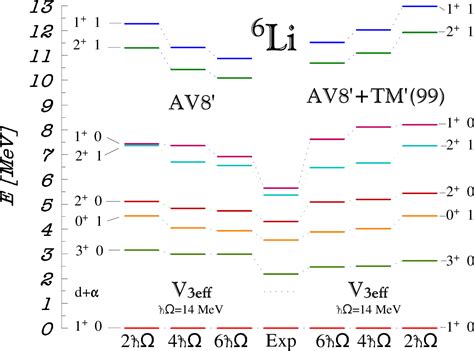 Figure 1 From Ab Initio Shell Model With A Genuine Three Nucleon Force For The P Shell Nuclei
