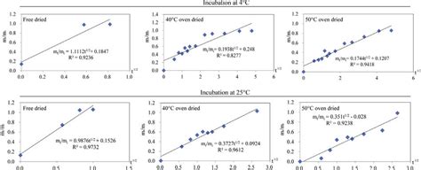 Higuchi Model Fitting For All The Tested Composite Microparticles