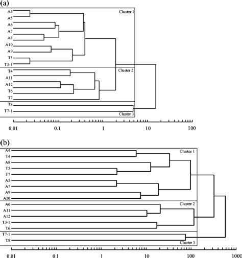 Dendrogram Of Sampling Sites Showing Cluster Relations Using A Download Scientific Diagram