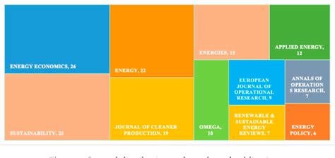 Figure 1 From Energy Efficiency Evaluation Based On Data Envelopment Analysis A Literature