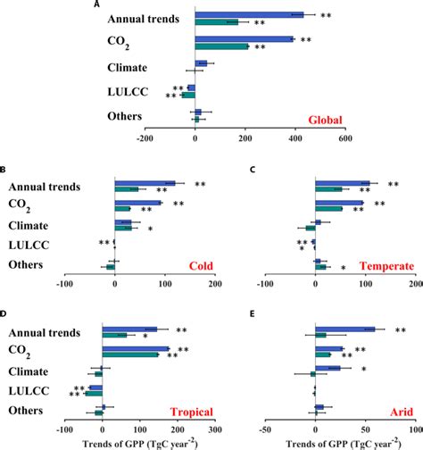 Evolution Of Global Terrestrial Gross Primary Productivity Trend
