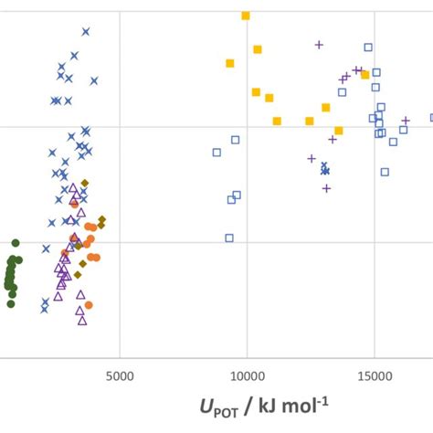 Plot Of Melting Points Tm K Versus Lattice Energy Upot Kj Mol 1 Download Scientific