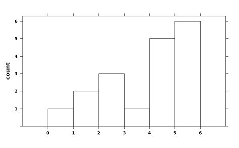 Creates A Histogram With Potentially Variable Length Bins — Create
