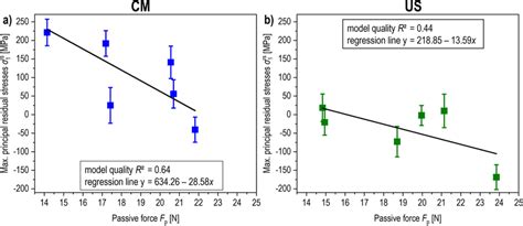 Maximum Principal Residual Stresses σ1rs Versus Passive Force Fp For Download Scientific