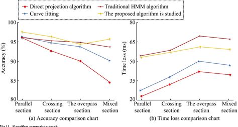 Figure 11 From Traffic Trajectory Data Analysis Technology Based On Hmm Model Map Matching