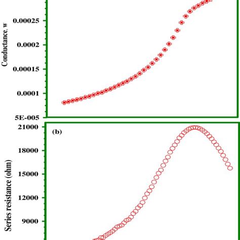 A And B Gw V And Series Resistance Vs Voltage Plots Of