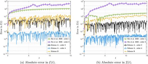 Figure 3 From Numerical Integration Of Schrödinger Maps Via The Hasimoto Transform Semantic