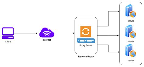 how to access resources inside vpc using a reverse proxy