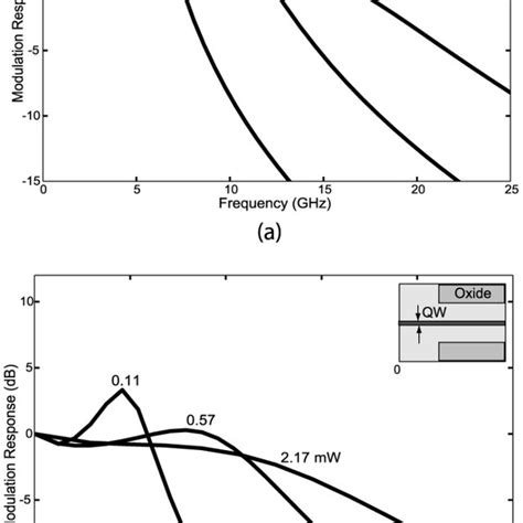 Schematic Plot Of A Vcsel Device With A Tapered Oxide Aperture