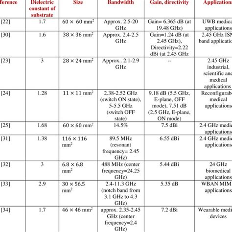 Comparison Of Various Wearable Printed Antennas For Medical