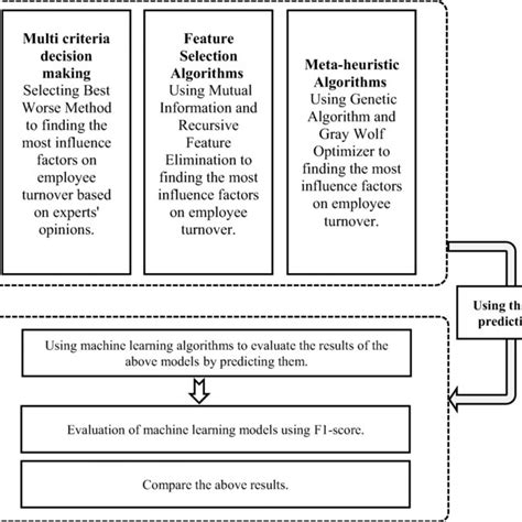Comparison Of Classifiers With Different Feature Selection Download
