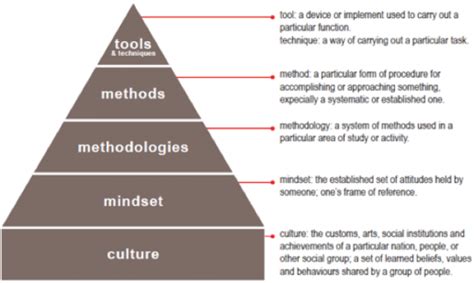 10 Insightful Design Thinking Frameworks A Quick Overview Artofit