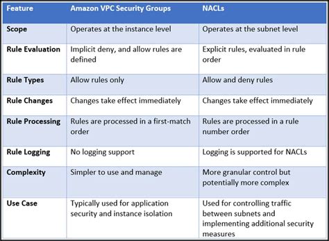 A Deep Dive Into Amazon Vpc Security Groups And Network Access Control Lists Nacls