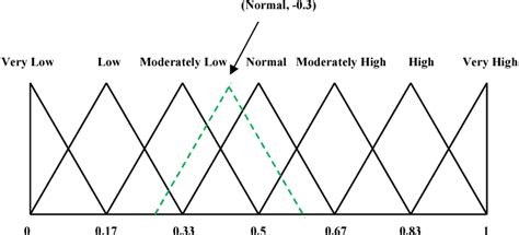 Figure 1 From A Model Based On Linguistic 2 Tuples For Dealing With