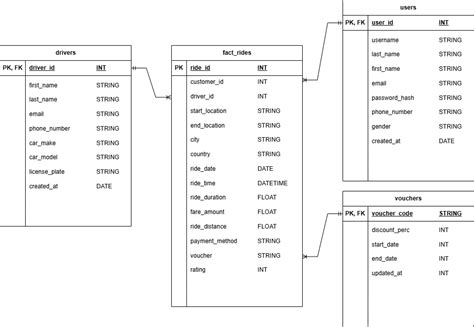 Entity Relationship Diagram Of Ride Hailing Dataset By Galih Wardiana Medium