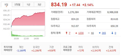시황 코스닥 코스피 한국 증시 시장 분석 2023년 5월 17일 만년 강대리의 라이프