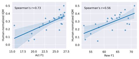 Correlation Between The Linear Probing Score And The Finetuning