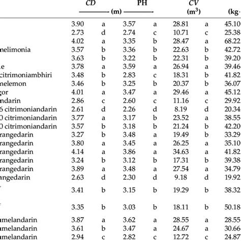 Tree Canopy Diameter CD And Height PH And Canopy Volume CV In Download Scientific