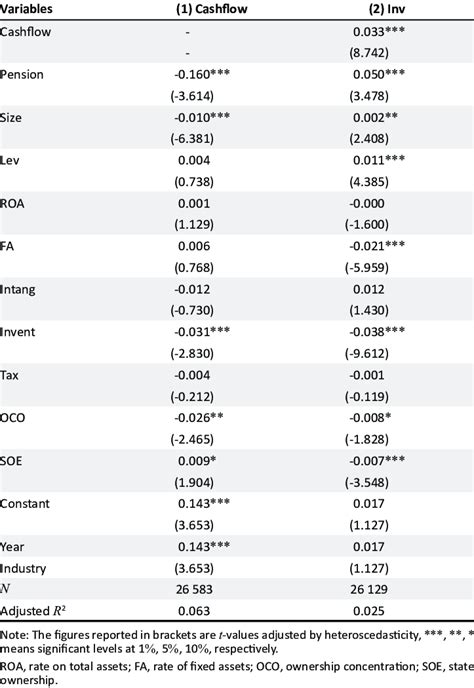 Association Between Defined Pension Contributions Free Cash Flow And