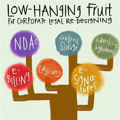 Low Hanging Fruit For Legal Design Open Law Lab