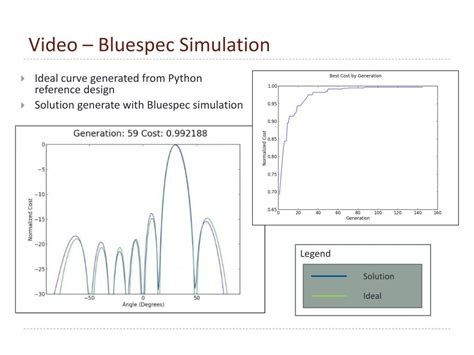 Ppt Hardware Implementation Of Antenna Beamforming Using Genetic