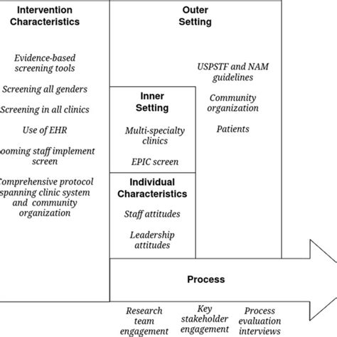 implementation research logic model irlm standard form notes domain