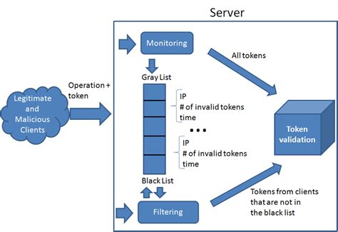 Client Control Solution Achicteture Fig 4 Shows Our Solution Download Scientific Diagram