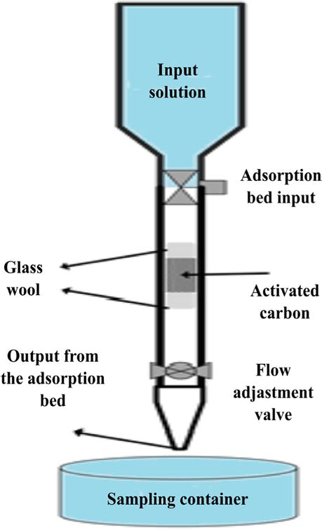 General Layout Of Laboratory Fixed Bed Column Machine Download