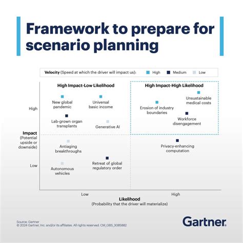 It Strategy Template For A Successful Strategic Plan Gartner Gartner