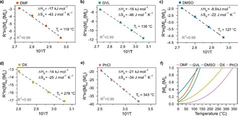 Like Recycles Like” Selective Ring‐closing Depolymerization Of Polyl‐lactic Acid To L