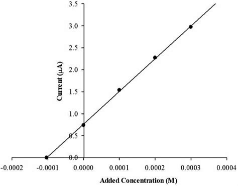 The Calibration Curve Obtained By Standard Addition Method Download