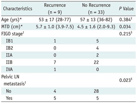 characteristics of patients in recurrence and no recurrence groups