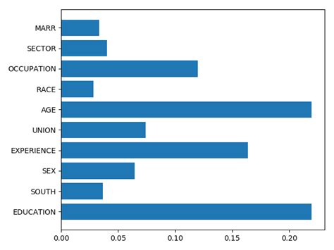22 Interpreting Random Forests — Tutorial