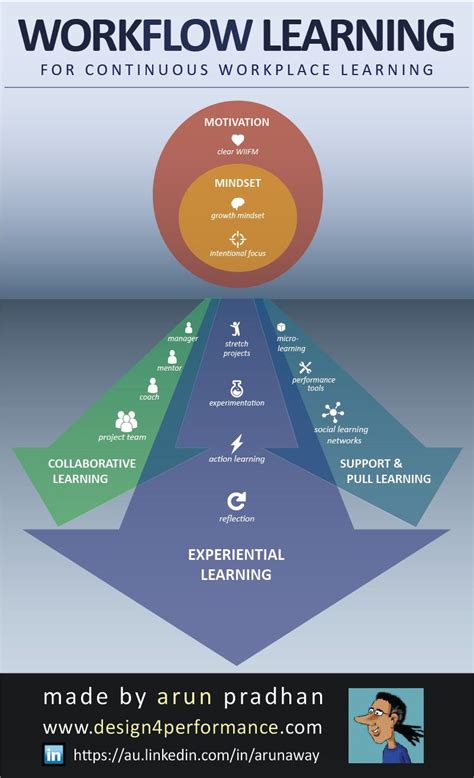 Workflow Learning Infographic E Learning Infographics Workplace