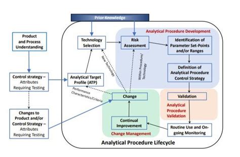 Ich Guidances Q2 R2 Validation Of Analytical Procedures Q14 M12 E11a E14 And S7b Updation