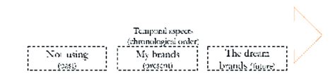Temporal Aspects Are Reflected Against Consumers Own Life And Social Download Scientific